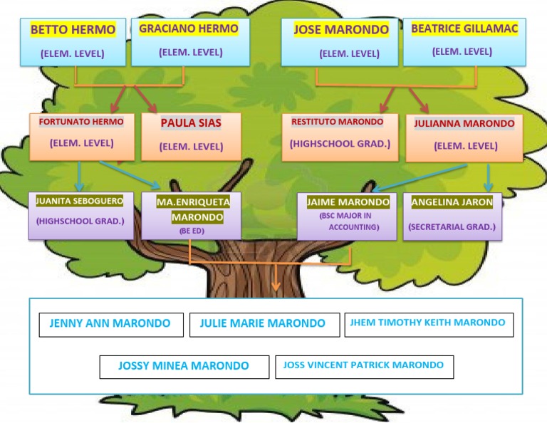 Betto Hermo Jose Marondo: Graciano Hermo Beatrice Gillamac | PDF