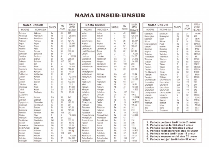 Nama Unsur | PDF