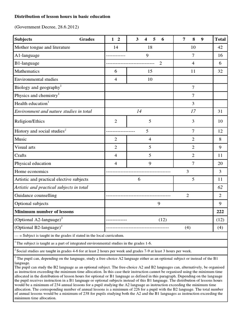 Basic Education Lesson Hour Distribution | PDF | Physical Education ...