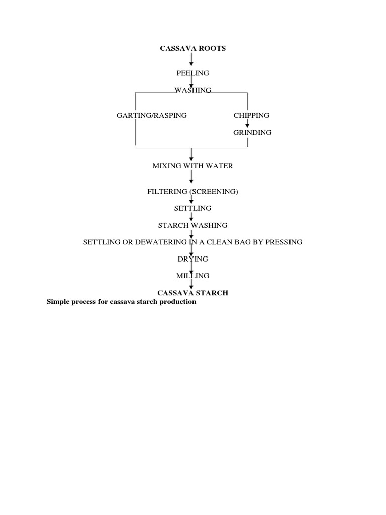 Flow Charts of Cassava Products | Starch | Adhesive
