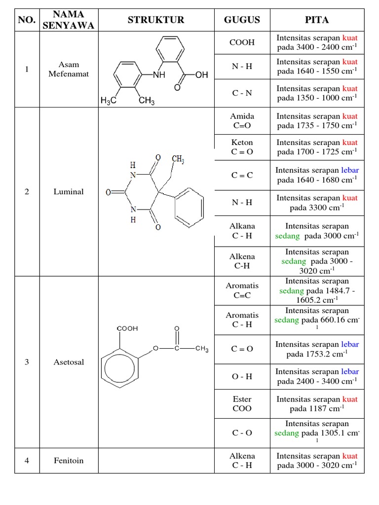 Tabel Ftir | PDF