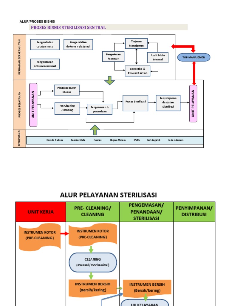 Alur Kerja CSSD | PDF