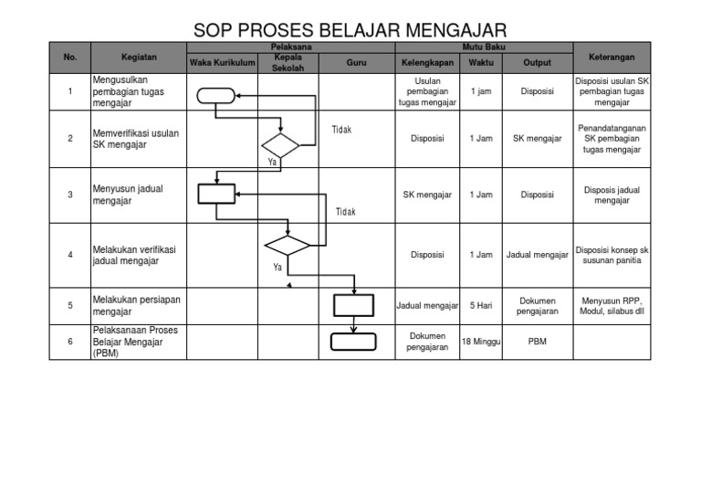 SOP Pelaksanaan PBM | PDF