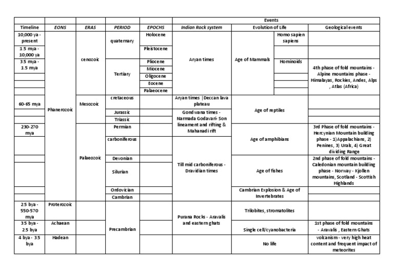 The Evolution of Life on Earth: A Timeline of Geological Eras, Periods ...