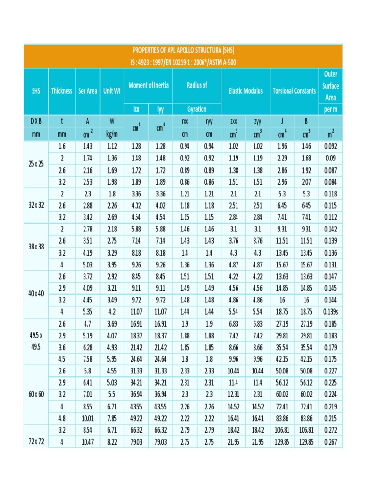 Properties Of Apl Apollo Structura (Shs) IS: 4923: 1997/EN 10219-1: 2006*/ASTM A-500 Moment of ...