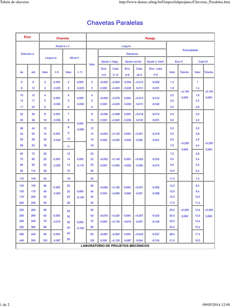 Tabela de Chavetas PDF | PDF
