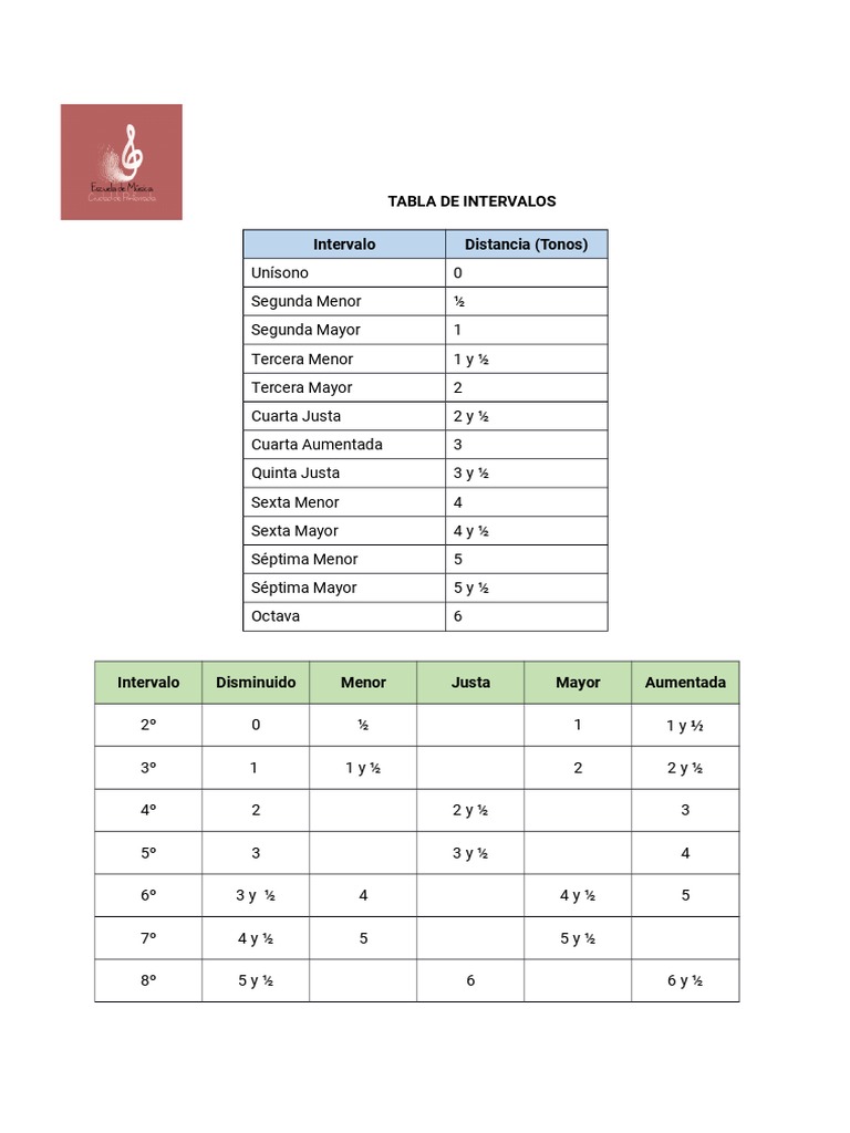 Tabla Intervalos | PDF | Intervalo (música) | Composiciones Musicales