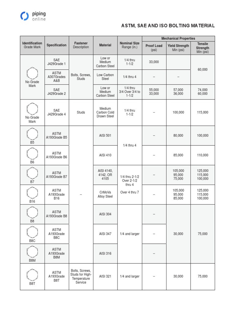Astm, Sae and Iso Bolting Material | Download Free PDF | Screw | Steel