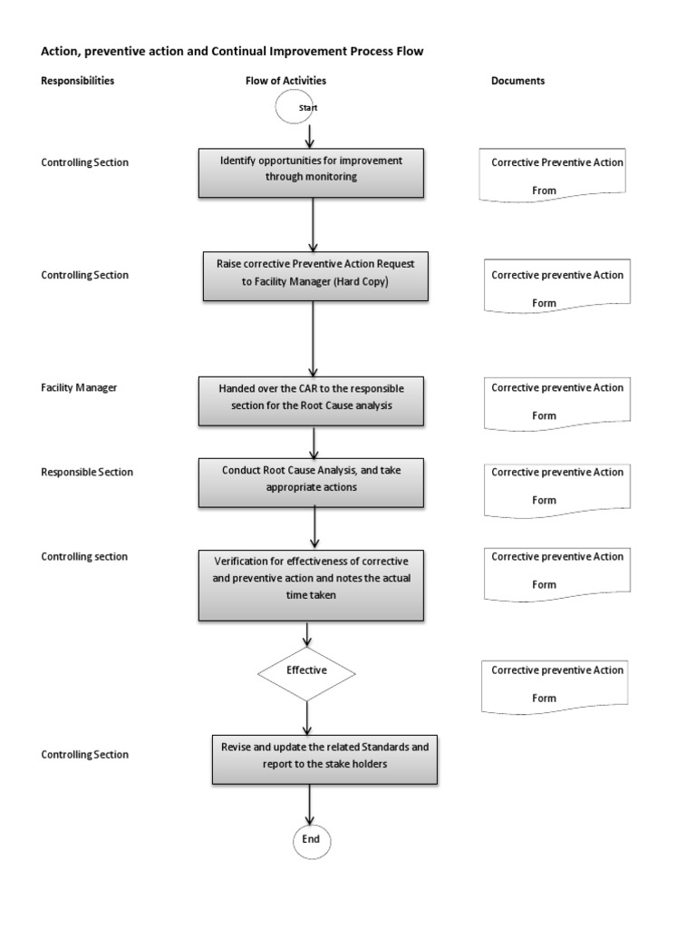 Action, Preventive Action and Continual Improvement Process Flow | PDF
