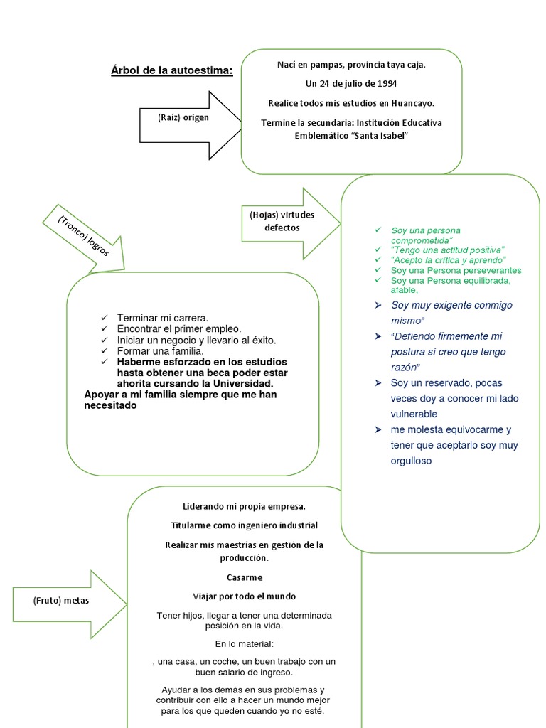 Árbol de La Autoestima | PDF | Autoestima | Sicología