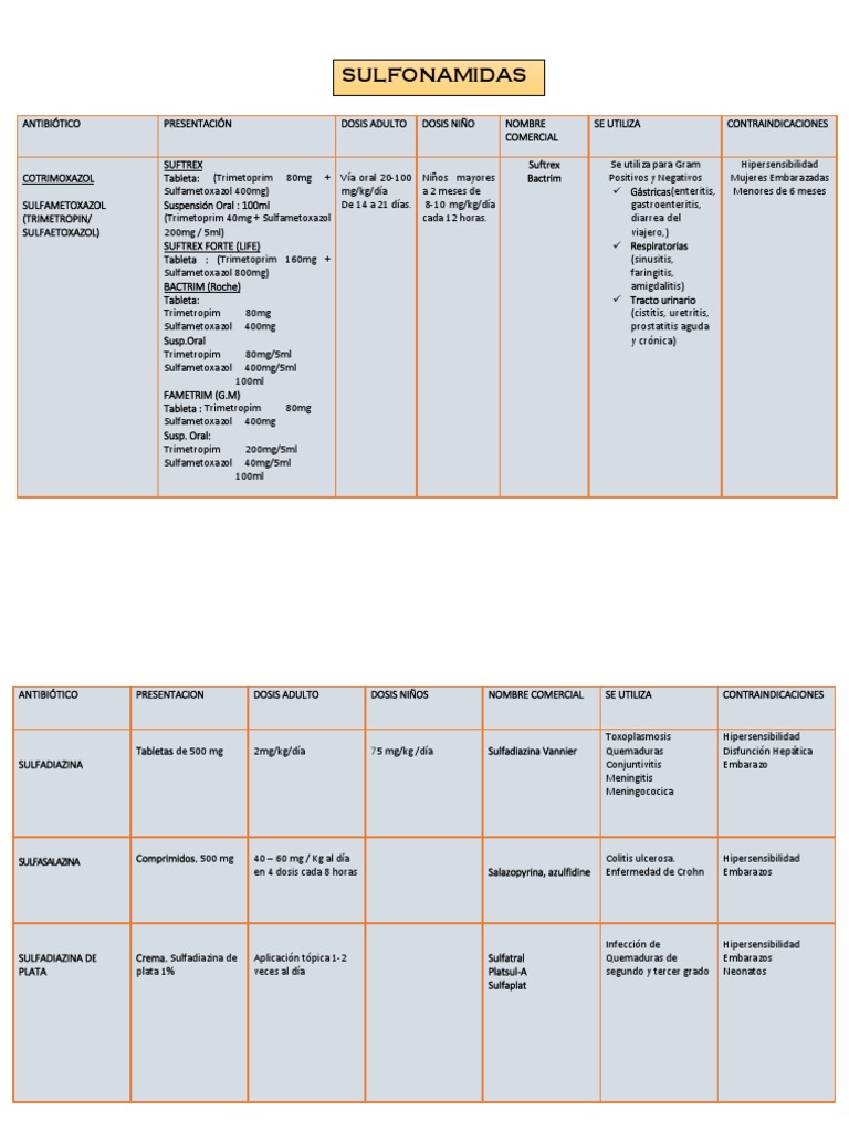 Sulfonamidas | PDF | Antibióticos | Especialidades Medicas