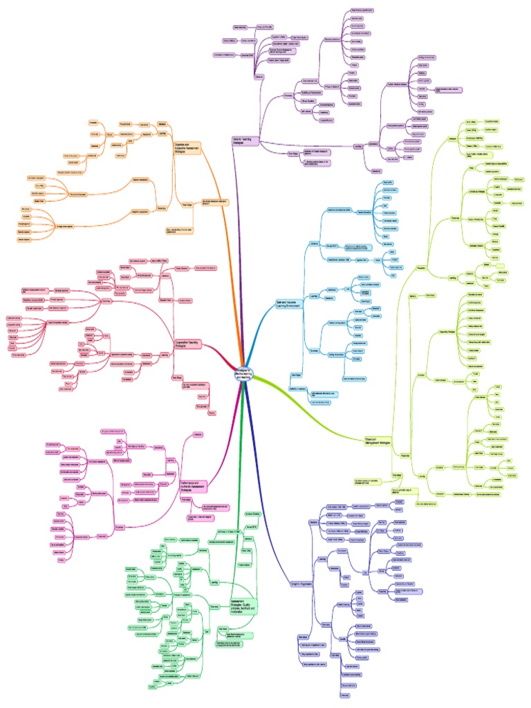 Mind Map Edn 568 Kellie Wilson 30071244 | PDF