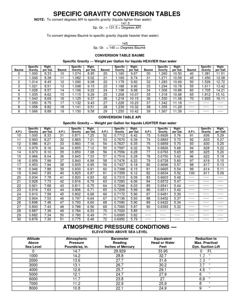 Specific Gravity Conversion Table | PDF | Gallon | Atmospheric Pressure