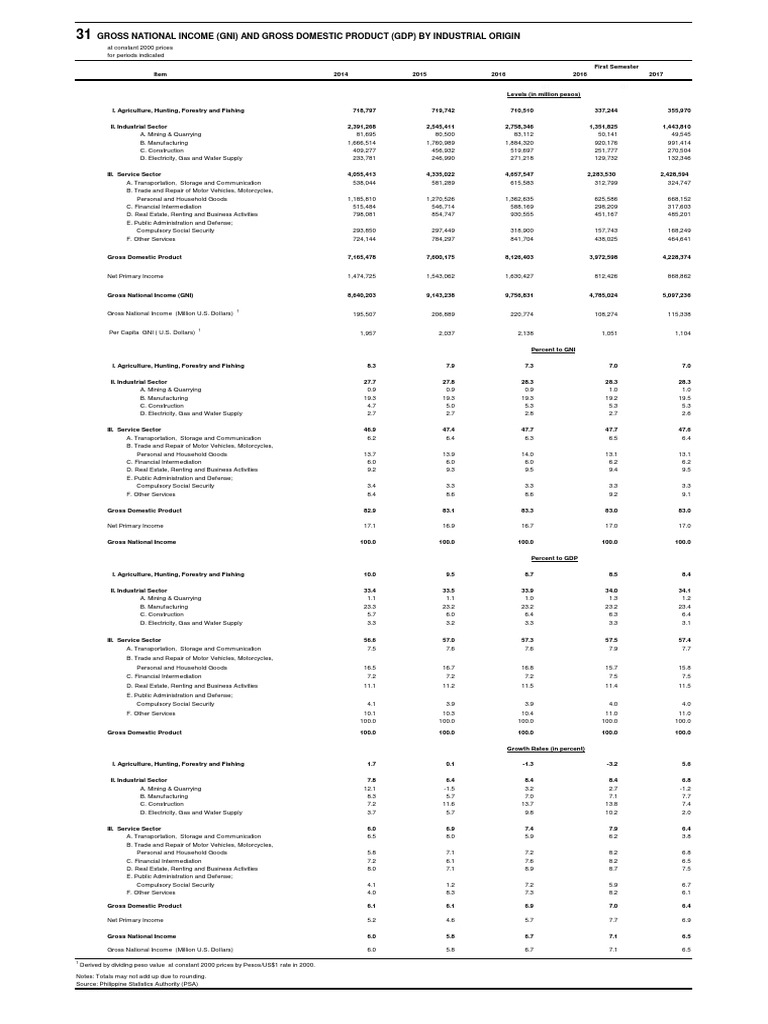 Gross National Income (Gni) and Gross Domestic Product (Gdp) by ...