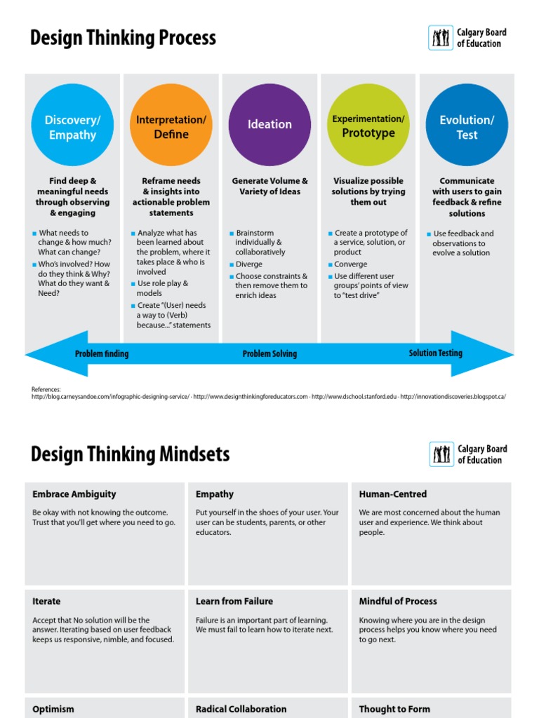 Design Thinking Process: Discovery/ Empathy Ideation Evolution/ Test ...