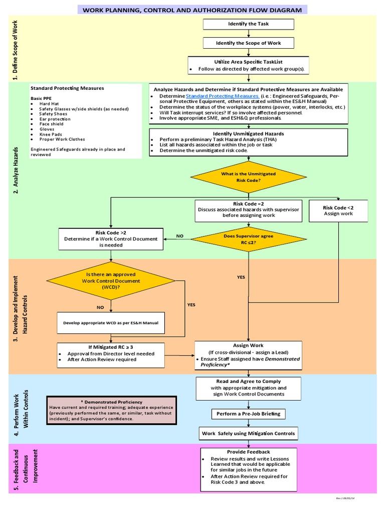 WPC Flowchart | PDF | Personal Protective Equipment | Prevention