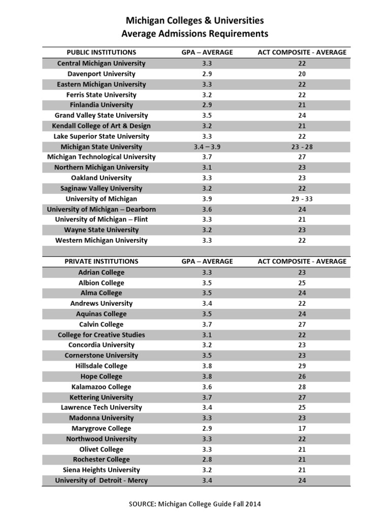 Michigan Colleges & Universities Average Admissions Requirements | PDF ...