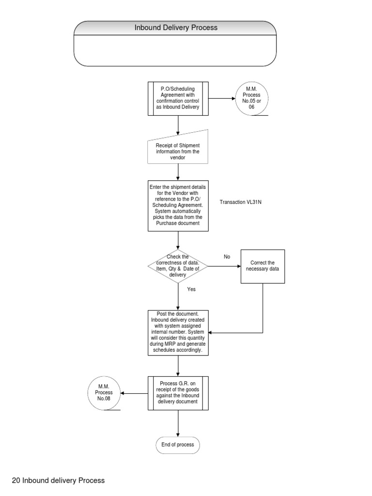 20 Inbound Delivery Process | PDF