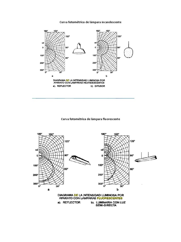 Curvas fotométricas de lámparas incandescentes | PDF | Aplicaciones de ...