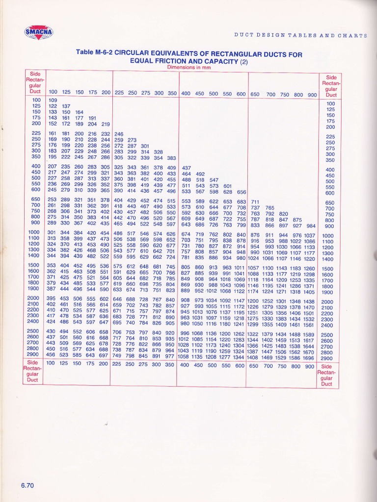 Duct Design Equivalents Chart | PDF