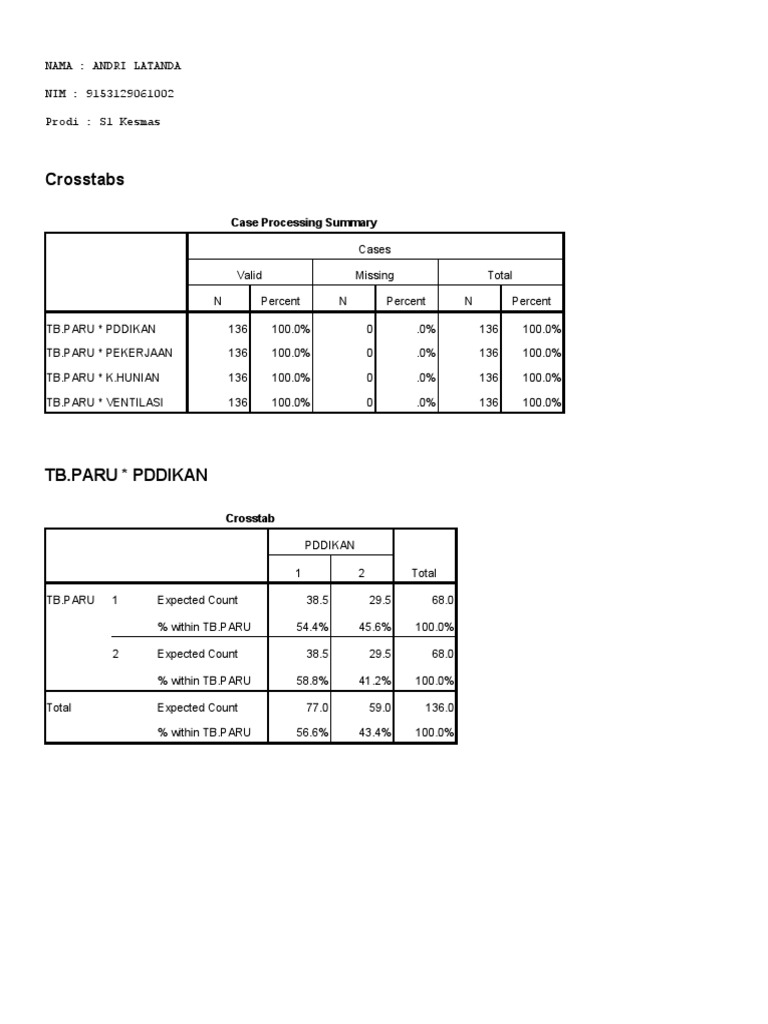 Crosstabs: Case Processing Summary | PDF | Chi Squared Distribution | Descriptive Statistics