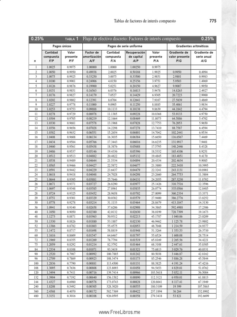 Tablas de Factores de Interes Compuesto | Dinero | Hoja de balance