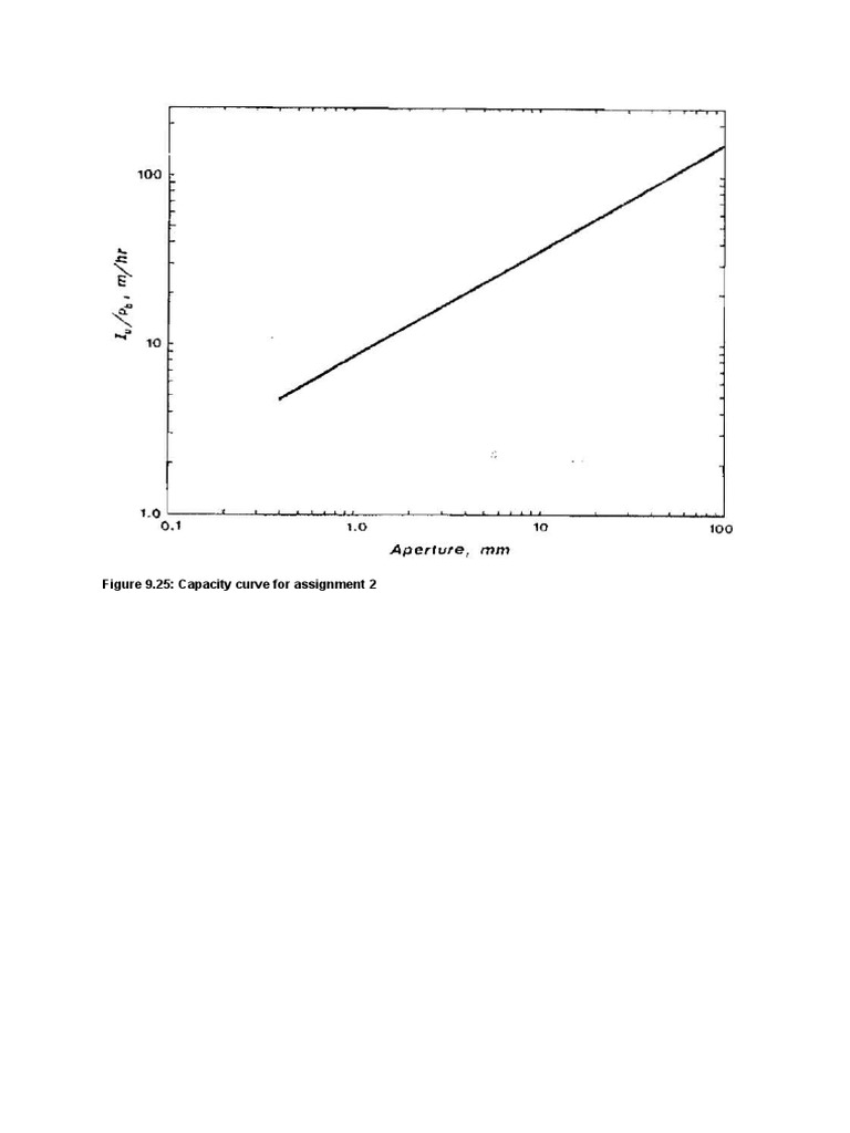 Figure 9.25: Capacity Curve For Assignment 2 | PDF