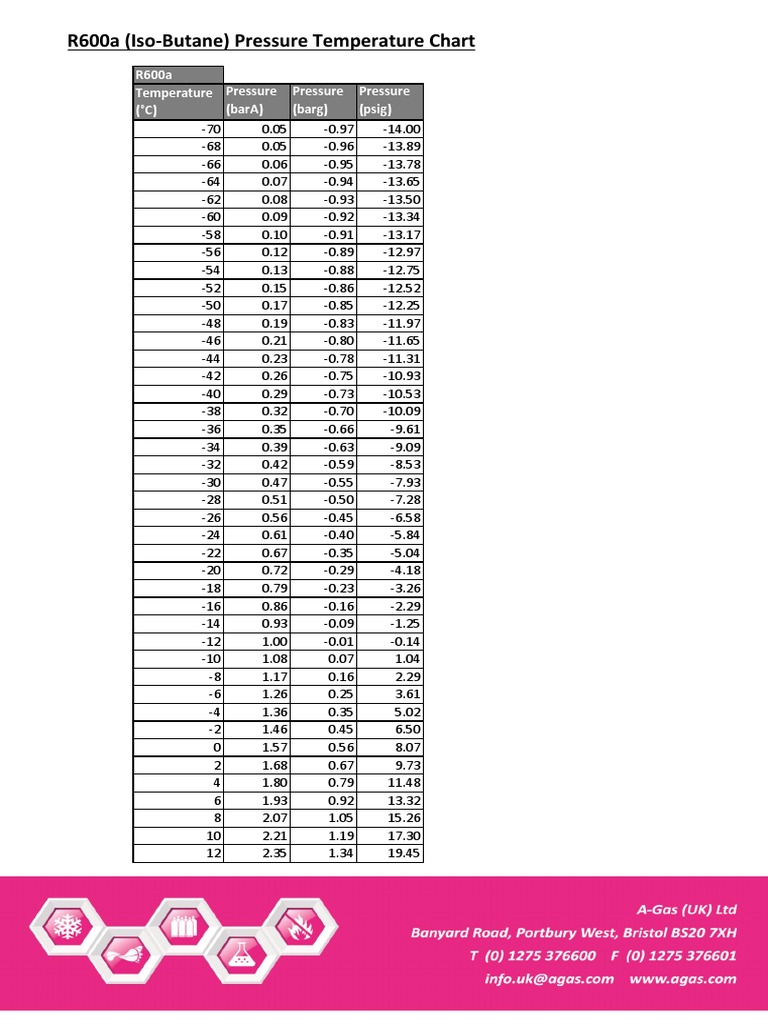 R600a Iso Butane PT Chart | PDF | Industrial Gases | Branches Of ...