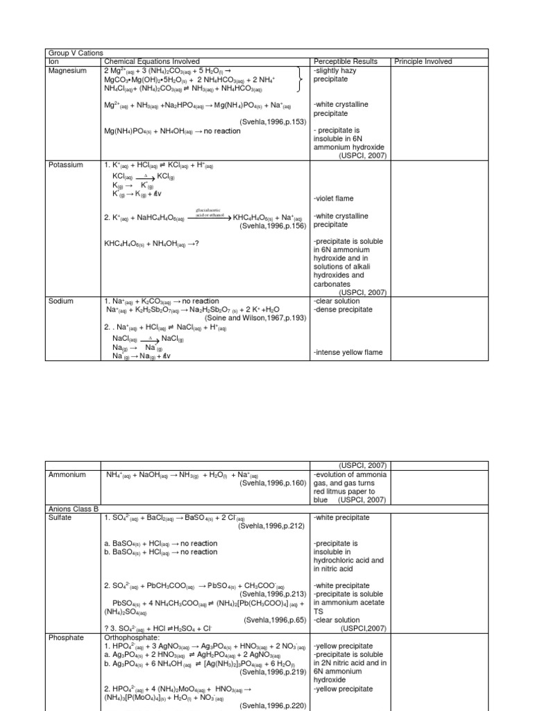 Group V Cations-ClassB Anions | PDF | Ammonium | Chemical Compounds
