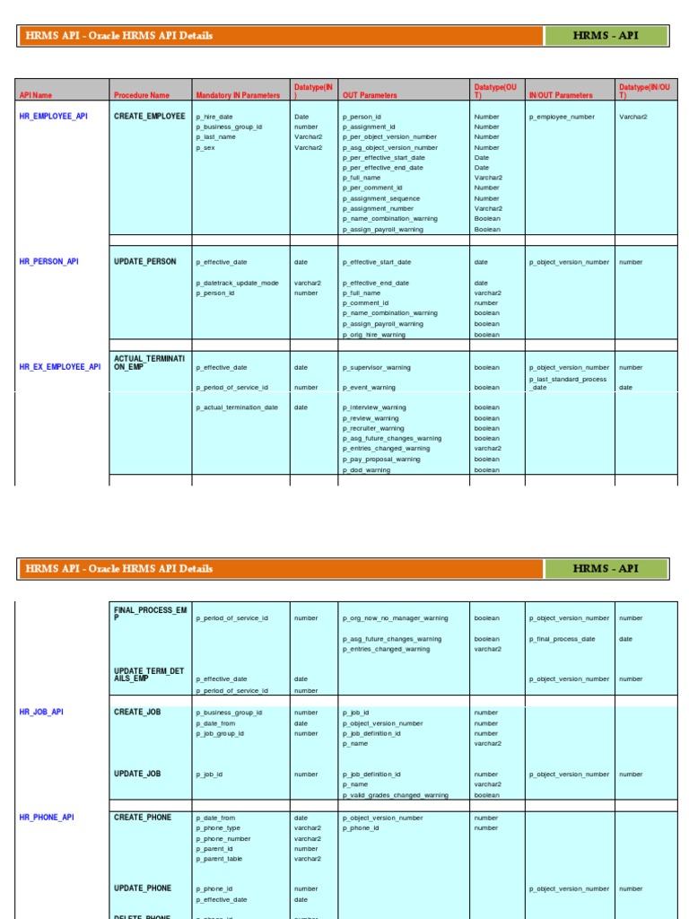 Hrms API - Oracle Hrms API Details | PDF | Computer Programming | Computer Data