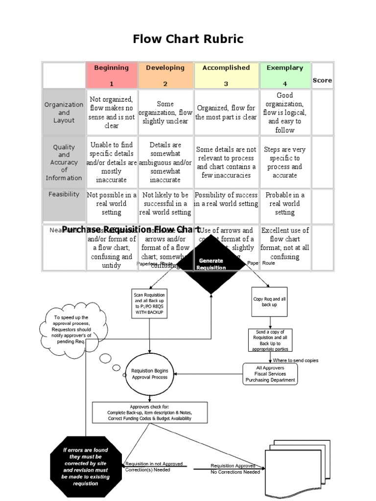 Flow Chart Rubric | PDF