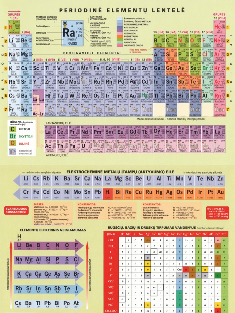 Periodine Elementu Lentele.pdf