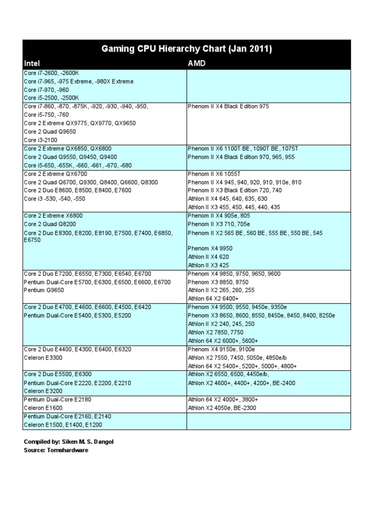 Gaming CPU Hierarchy Chart (January 2011) | PDF | Computer Related ...