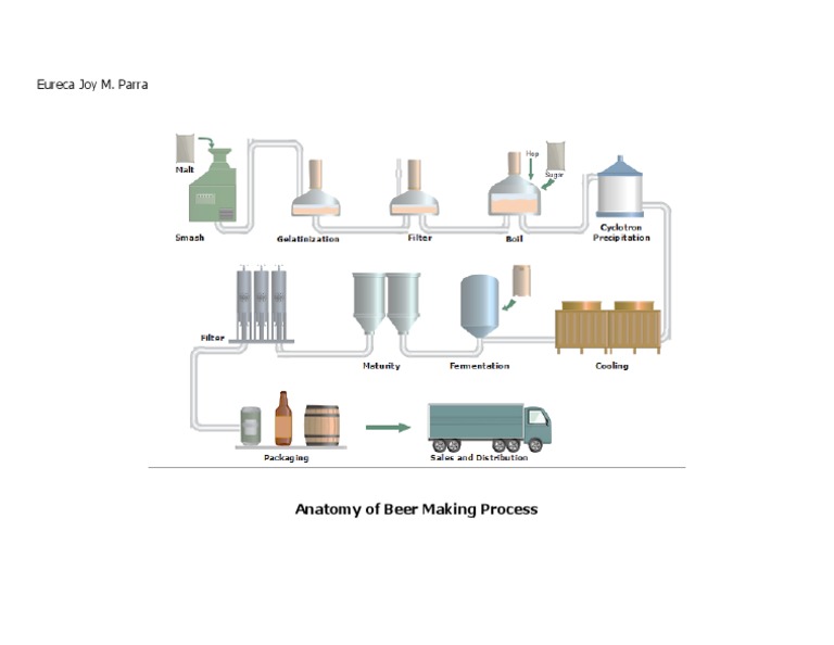 Eureca Joy M. Parra: Anatomy of Beer Making Process | PDF