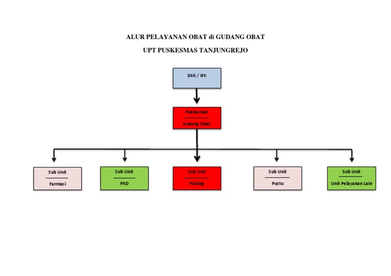 Alur Pelayanan Obat Di Gudang Obat Pdf