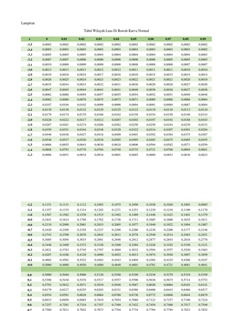 Tabel Wilayah Luas Di Bawah Kurva Normal | PDF