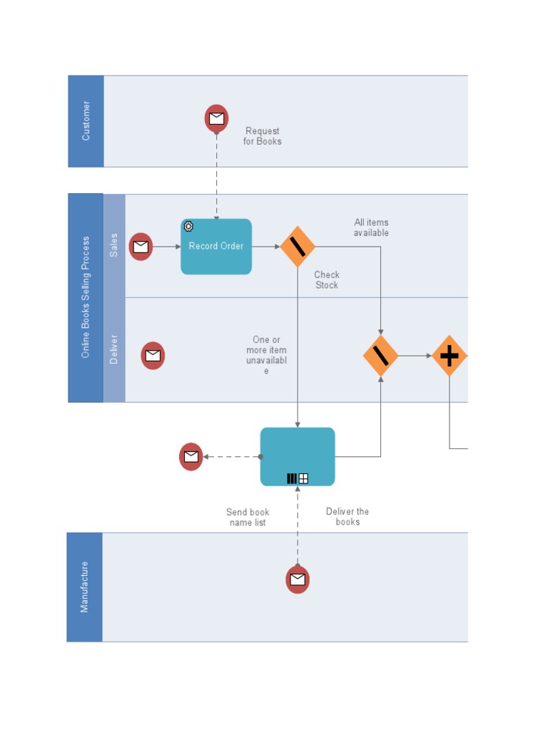 Book Selling Process BPMN | PDF