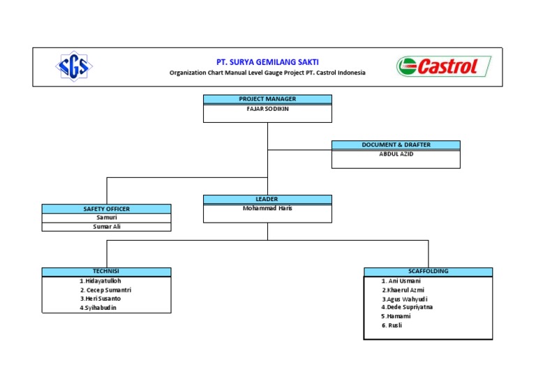 Pt. Surya Gemilang Sakti: Organization Chart Manual Level Gauge Project ...