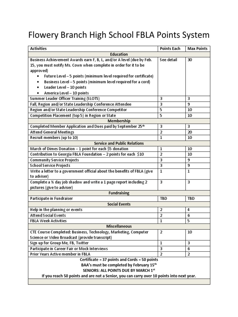 Fbhs Fbla Points System 2017-18 | PDF | Business