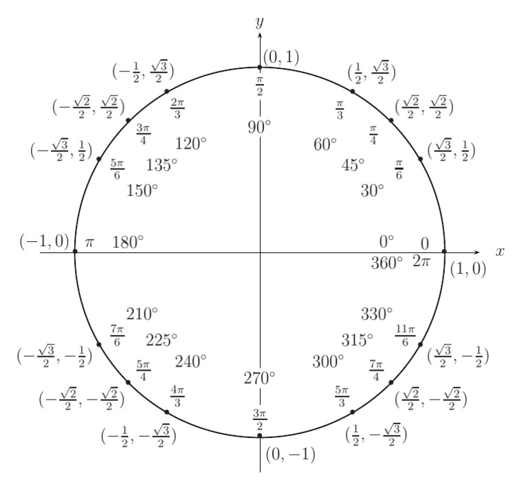 High Resolution Unit Circle | PDF
