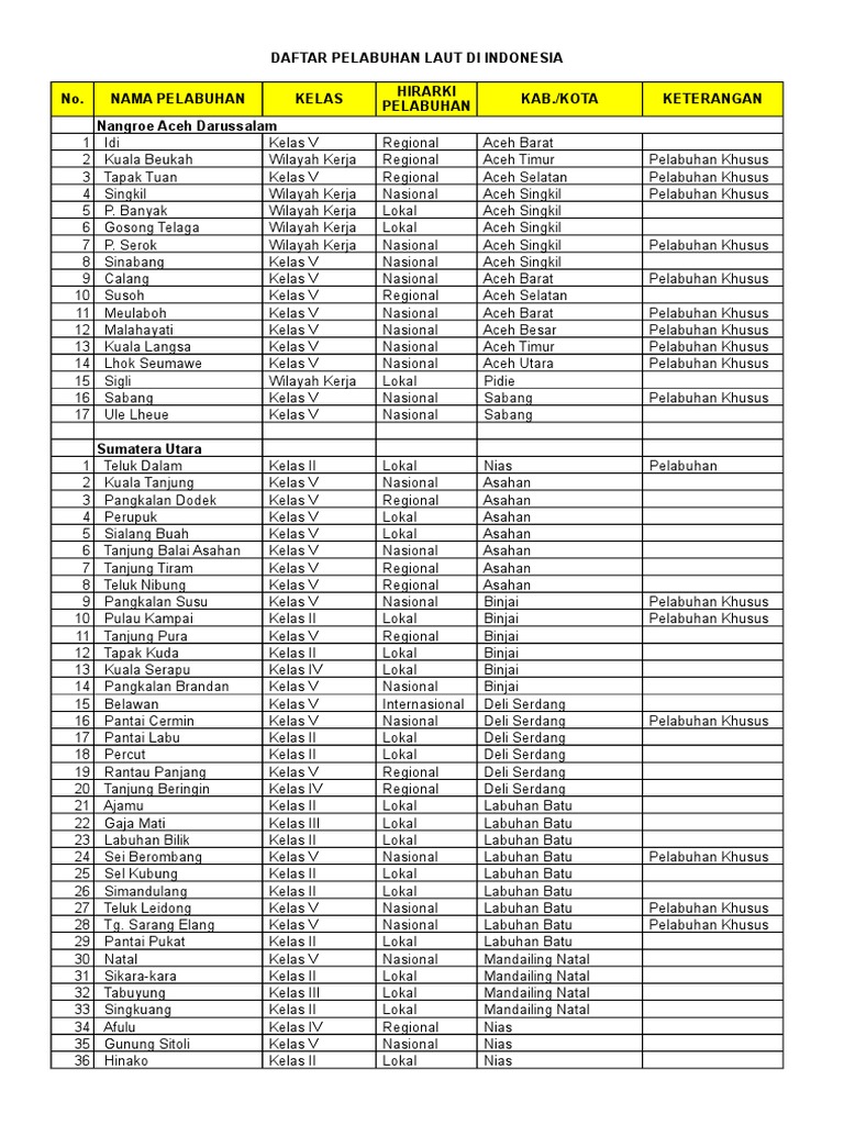 Data Pelabuhan Laut Di Indonesia | PDF