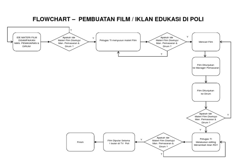 Flowchart - Pembuatan Film | PDF