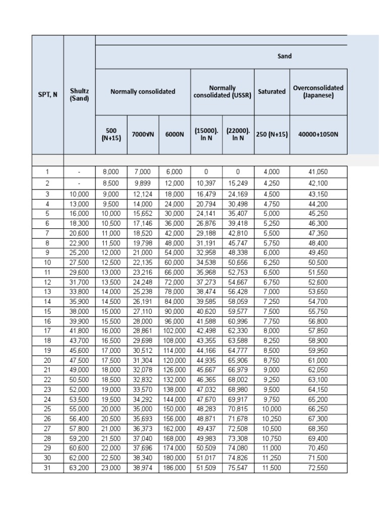 Young's Modulus Vs SPT'N' | PDF | Geotechnical Engineering | Geomorphology