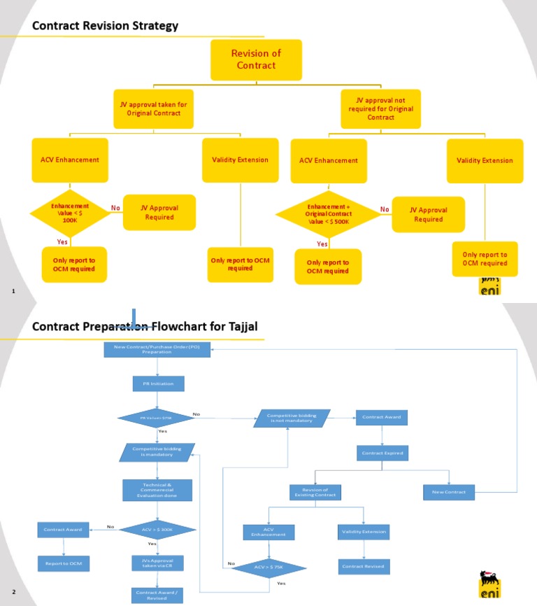 Contract Flowchart | PDF | Business