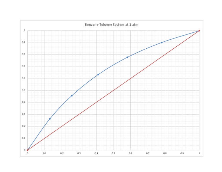 Benzene-Toluene Phase Diagram Analysis | PDF | Cooking, Food & Wine