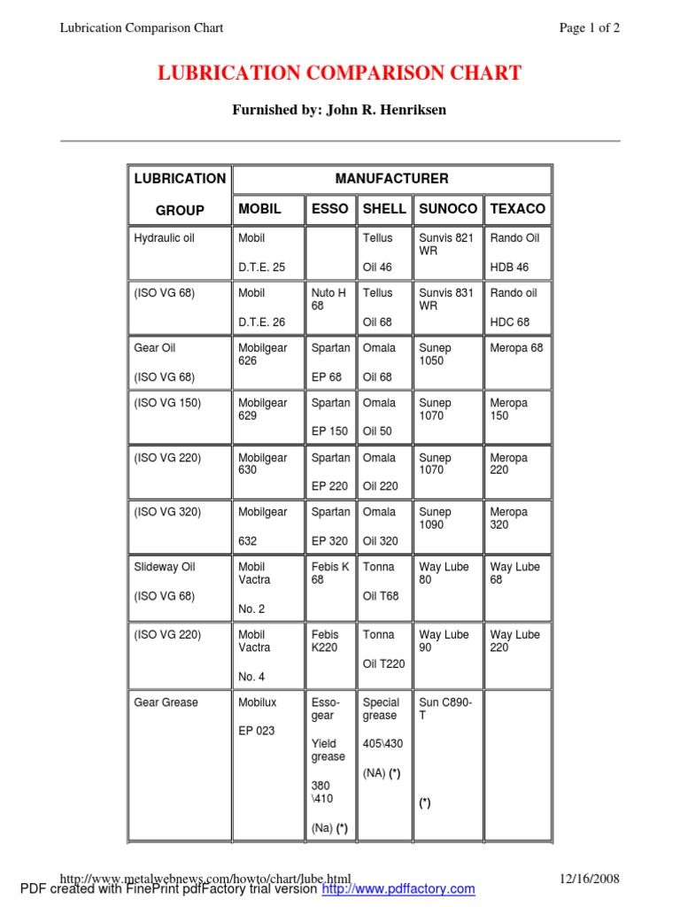 Lubrication Comparison Chart | PDF | Lubrication | Friction