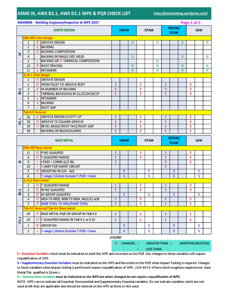 Wps & PQR Check List 2017 Asme IX Aws D1.1 Table | PDF