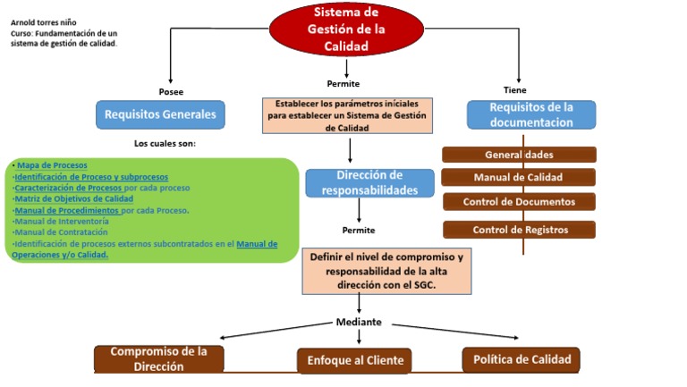 Mapa Conceptual Sistema de Gestion de Calidad. | PDF | Sistema de manejo de calidad | Business