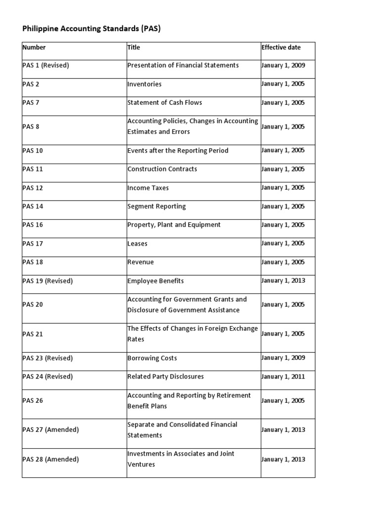 Philippine Accounting Standards Overview | PDF | International ...