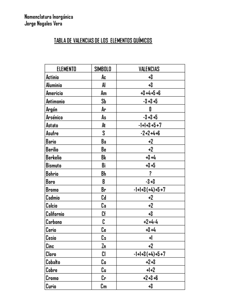 Tabla de Valencias | PDF | Elementos químicos | Átomos